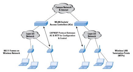 Wireless LAN Switches — Functions and Deployment - The Internet ...
