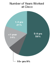 The following charts categorize our employee base by age range and ...
