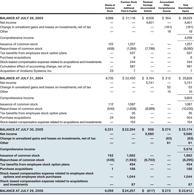 Statement Of Shareholders Equity