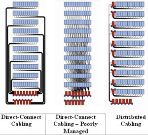 Figure 2. Direct-Connect versus Distributed Cabling Design