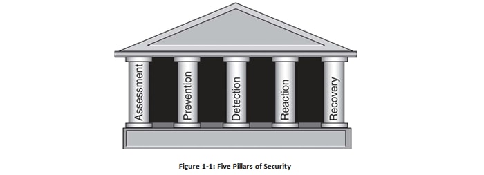 FIVE PILLARS OF SECURITY | Shantanu's Corner